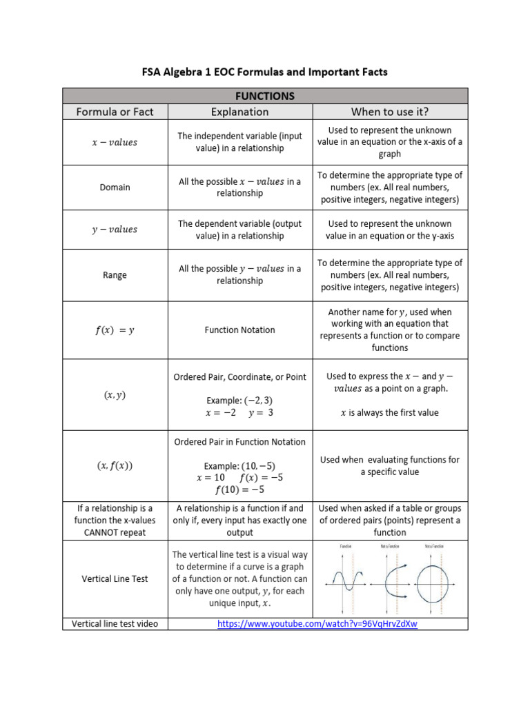 Algebra 1 EOC Formulas and Facts | PDF | Function (Mathematics ...