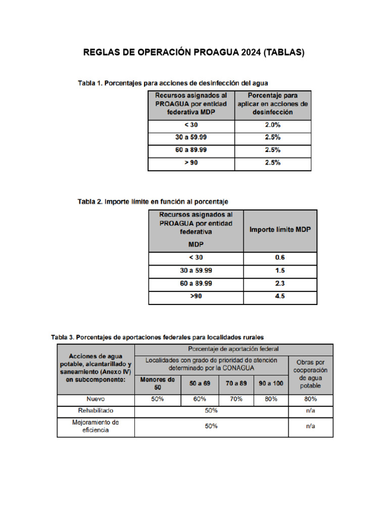 Reglas de Operación Proagua 2024 | PDF
