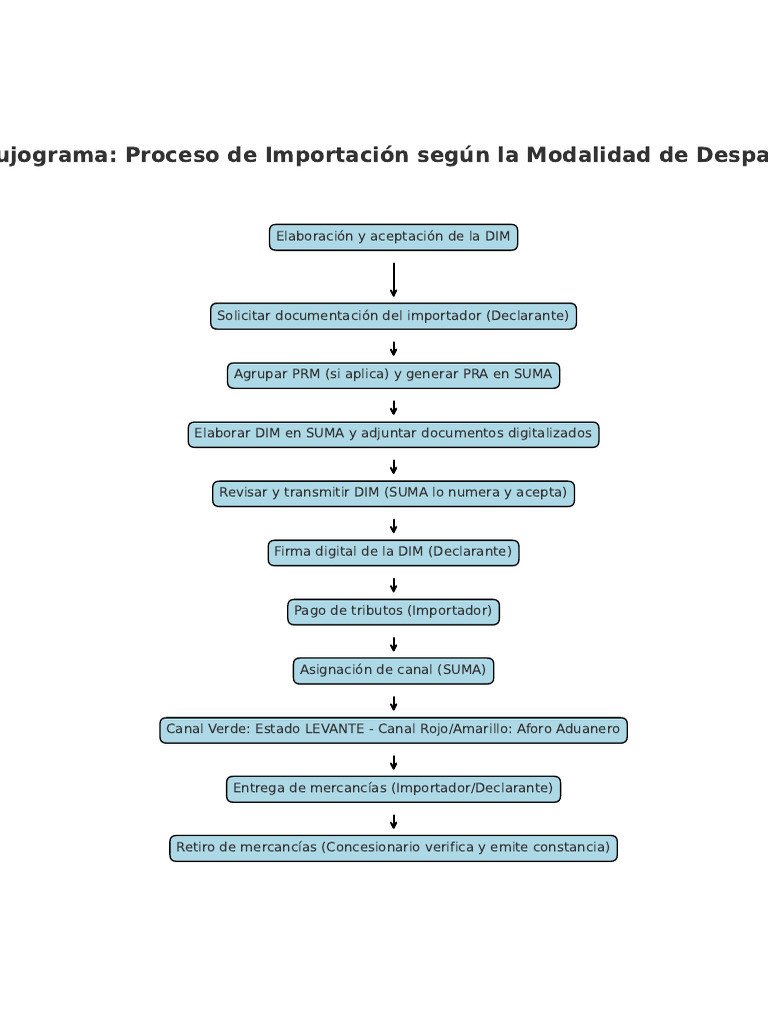 Flujograma Proceso Importacion | PDF