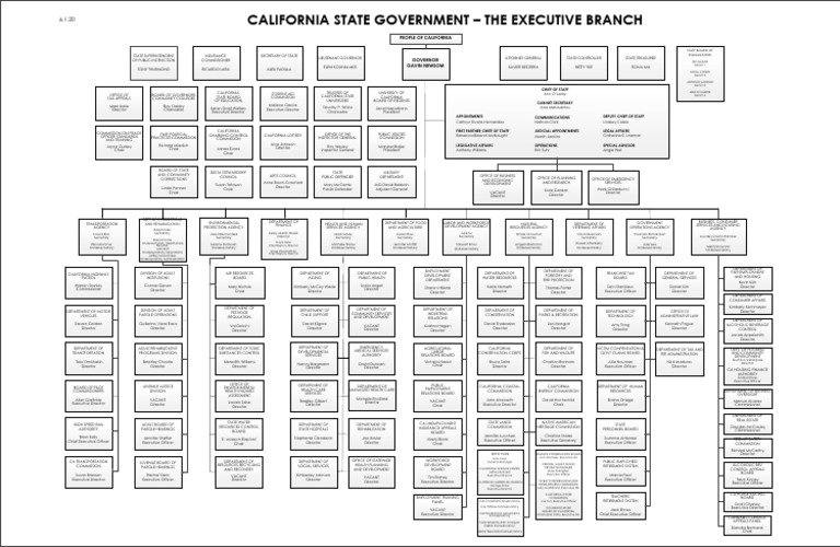 Exec Branch Org Chart 6.1.20 | PDF | California | American Politicians