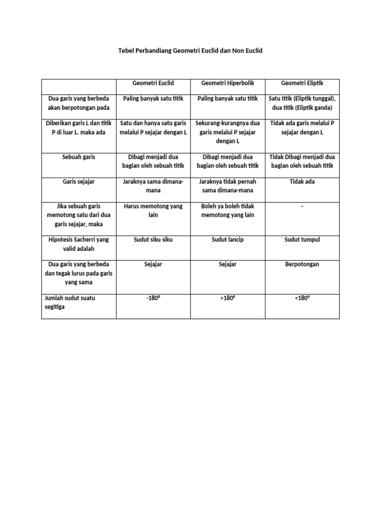 Liana Tabel Perbedaan Geometri | PDF