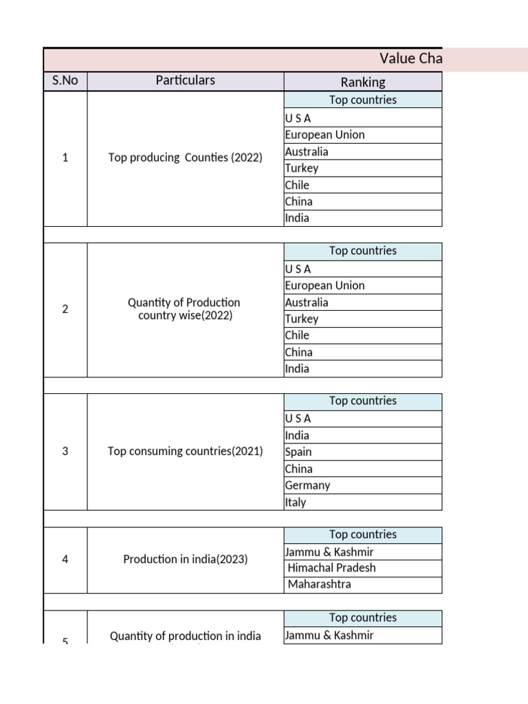 Global Scenario of Almond | PDF | Almond