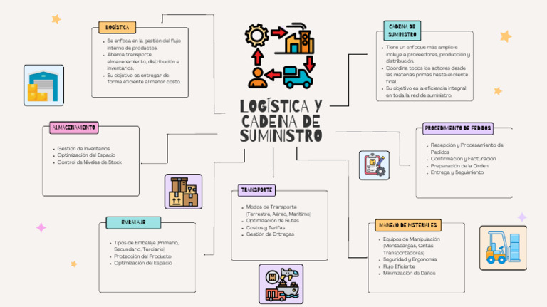 Mapa Mental Logistica y CS | PDF | Logística | Business