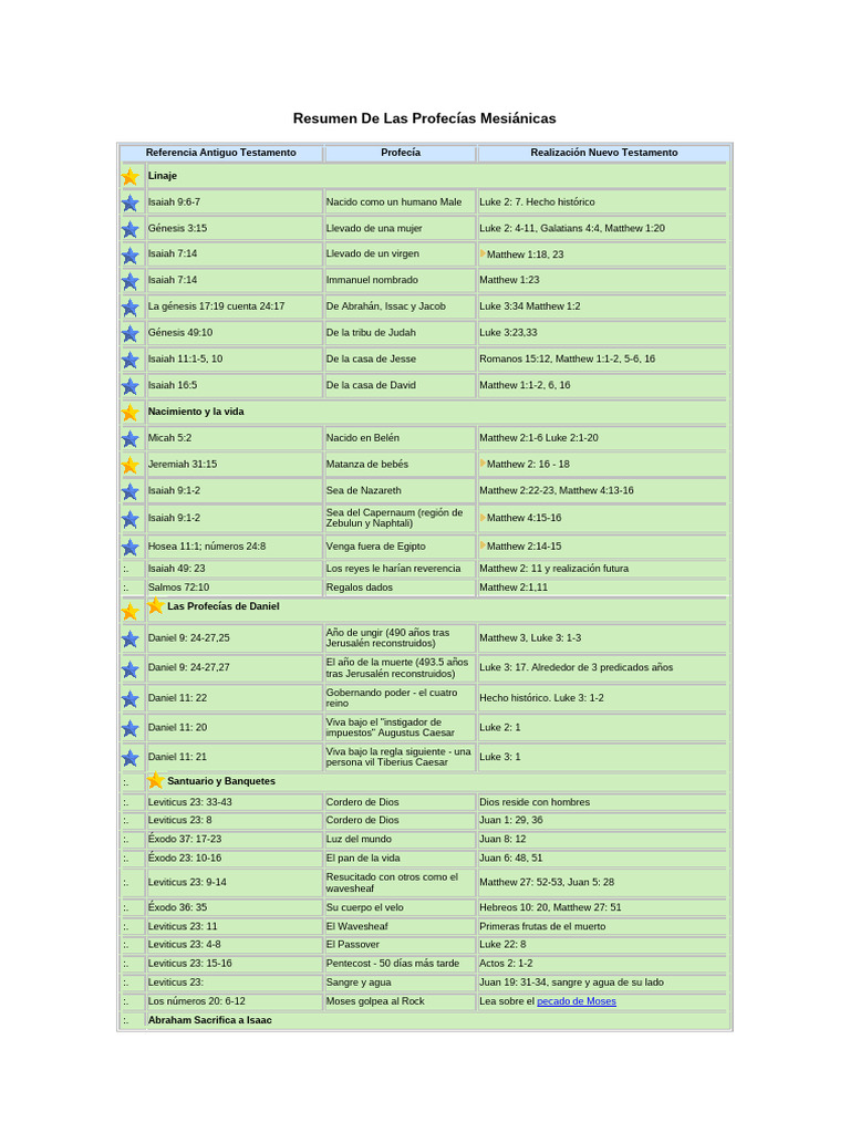 Resumen de Las Profecías Mesiánicas | PDF | Mesías | Cristo (título)