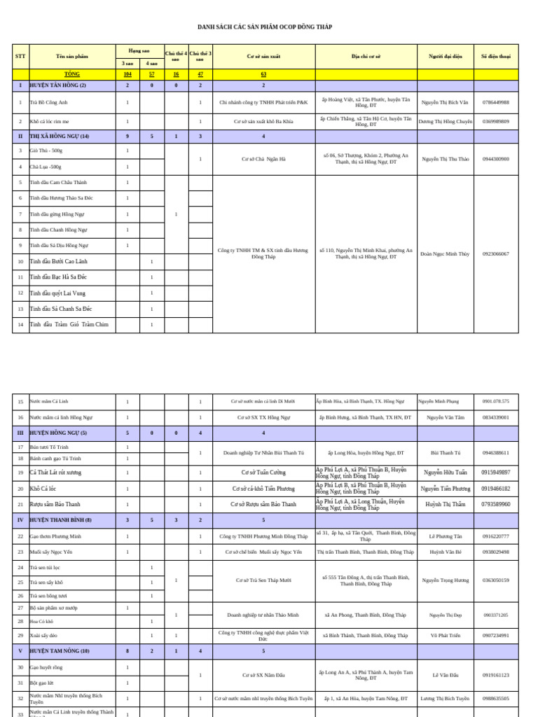Danh Sach Ocop | PDF