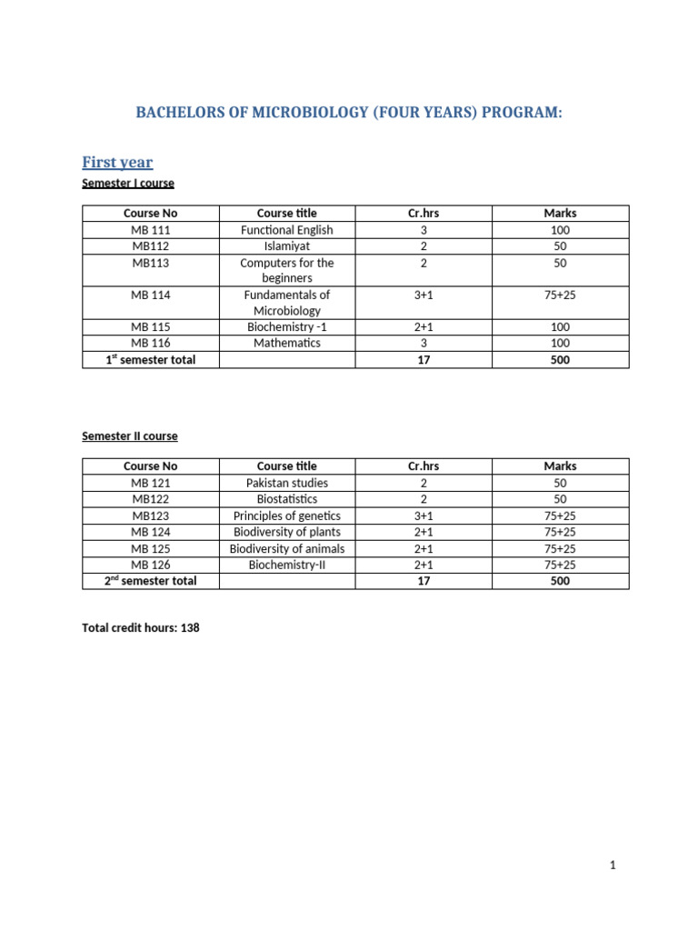 Syllabus Microbiology Pdf Microorganism Genetics