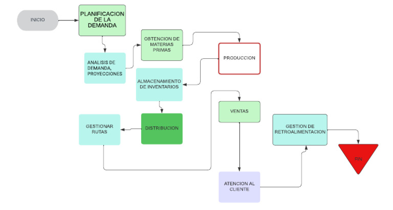 Ejemplo de Diagrama de Flujo de Algoritmo | PDF