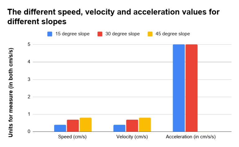 The Different Speed, Velocity and Acceleration Values For Different ...