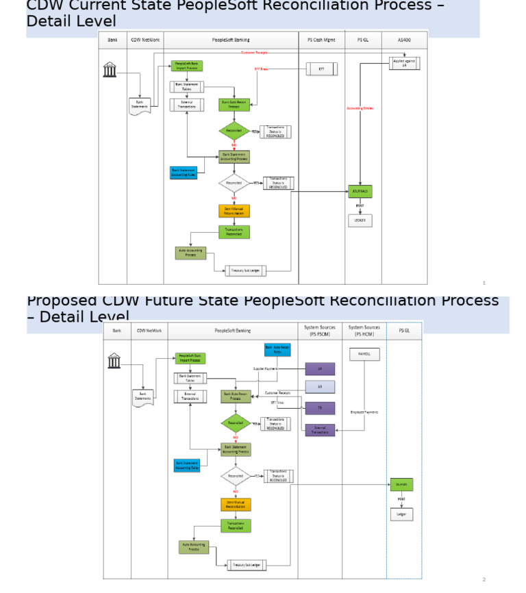 CDW TR Bank Recon Process ASIS | PDF