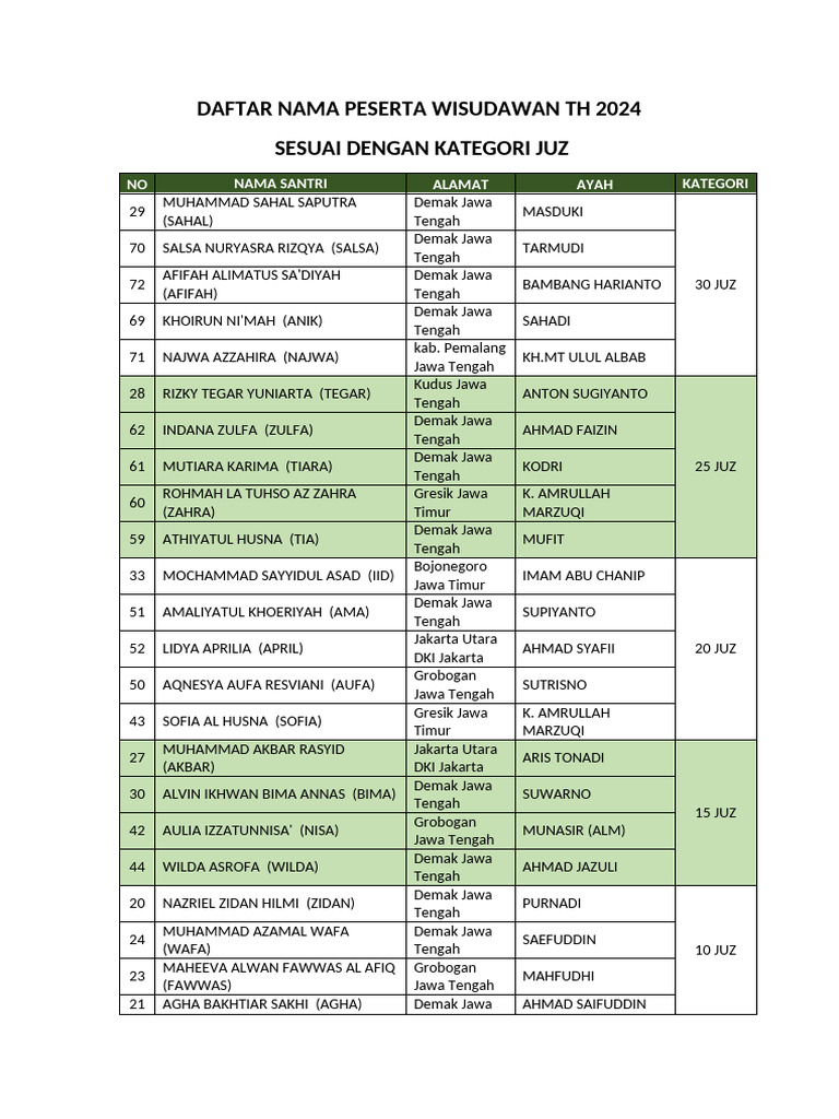 Daftar Nama Peserta Wisudawan TH 2024 | PDF