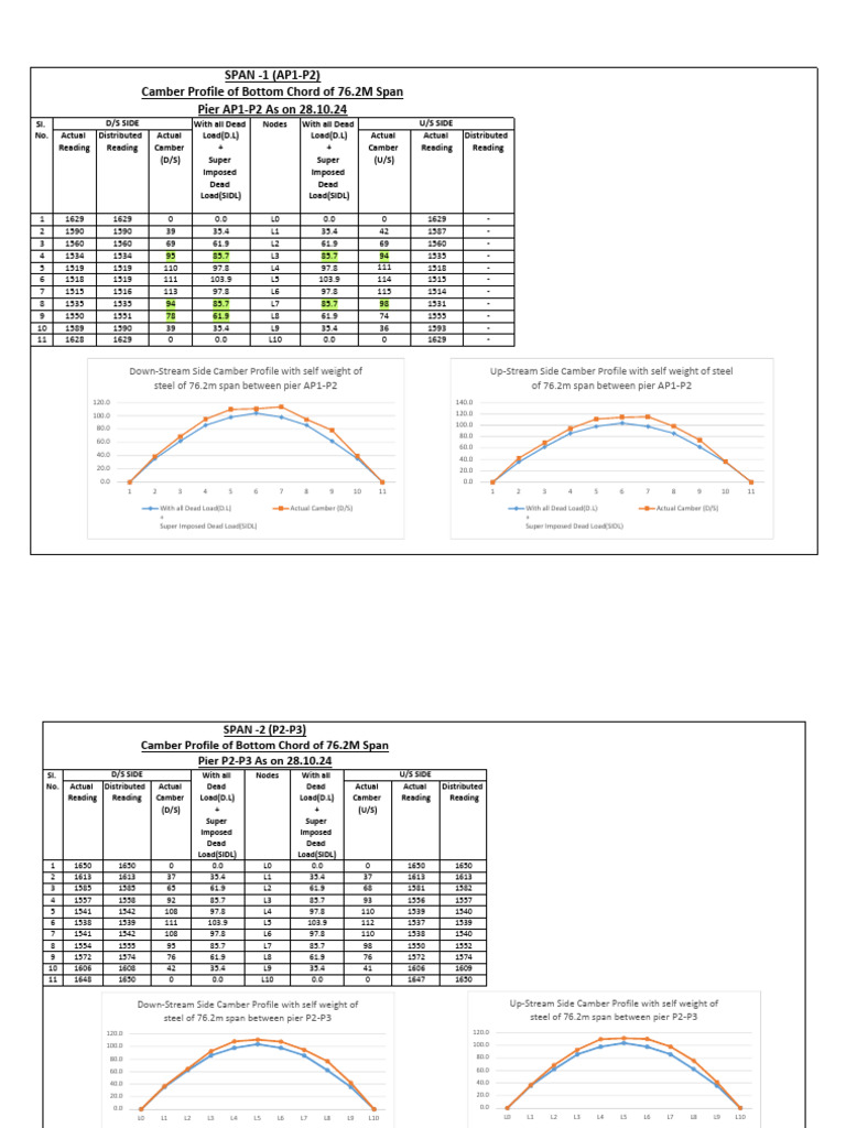 Camber Profiles for 76.2M Span Bridge | PDF