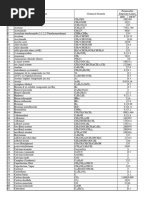 Comprehensive Hazardous Chemicals List | PDF