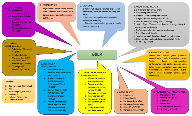BBLR Mind Map | PDF