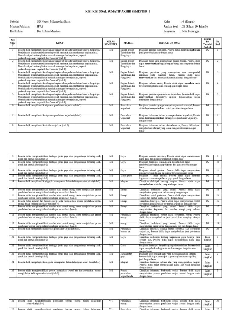 Kisi-Kisi SAS IPAS Kelas 4 SEM 1 | PDF