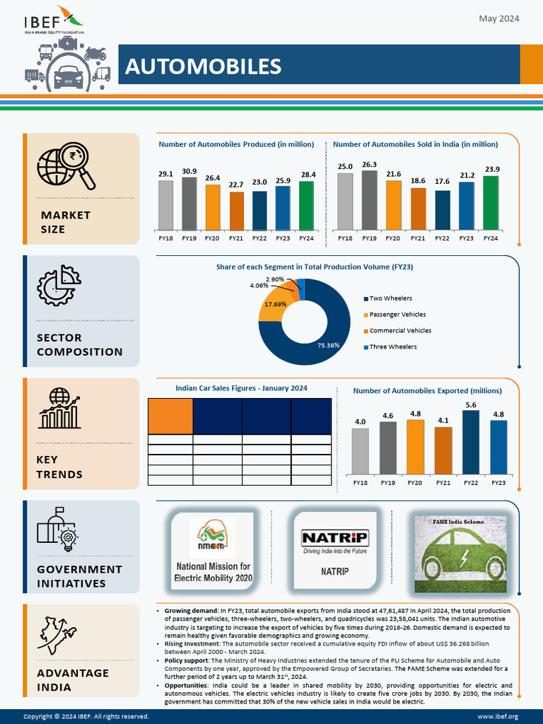 Automobile Infographic May 2024 | PDF | Car | Automotive Industry