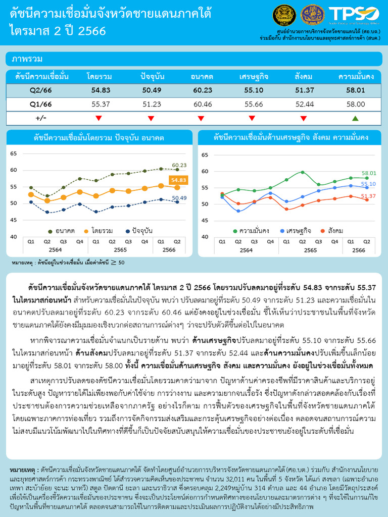 Report ศอ.บต. Q2 - 66 | PDF