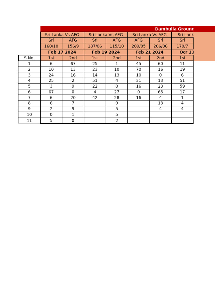 Dambulla Ground Batting Records | PDF