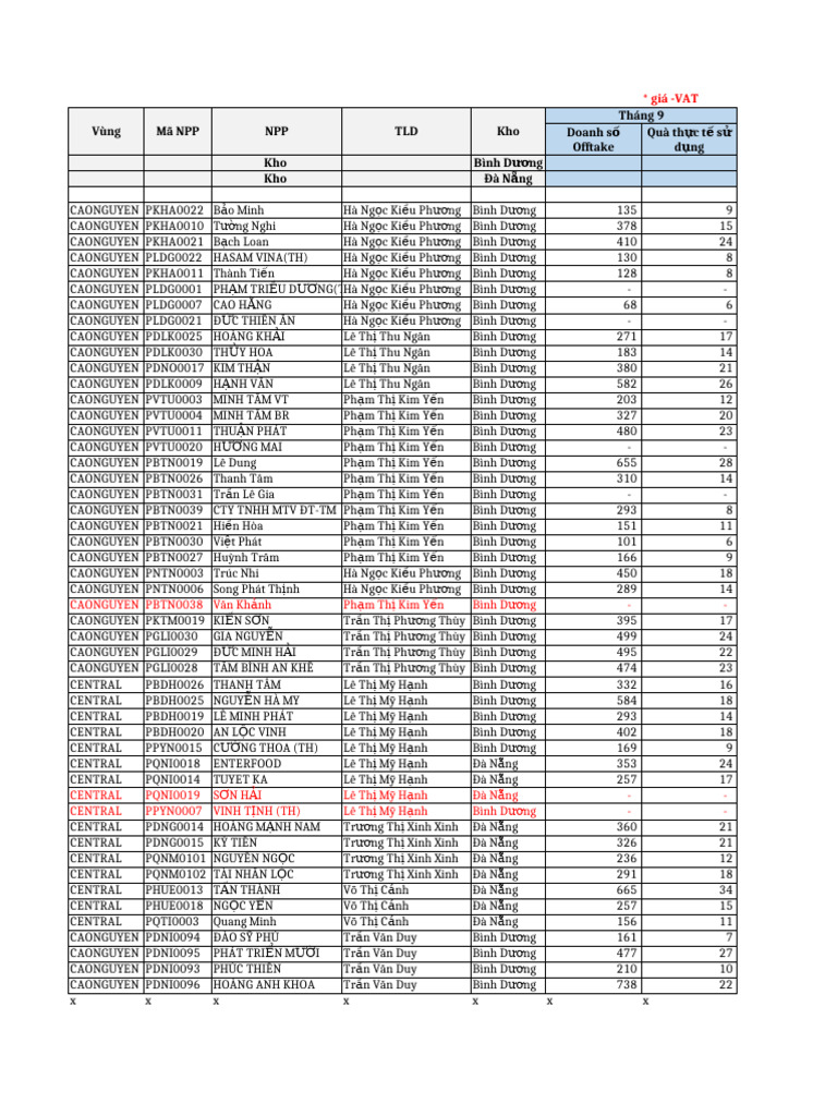 Vùng MT&CN - Data Tracking Sell Out (Offtake) T10 - Update 31.10.23 - TLD | PDF