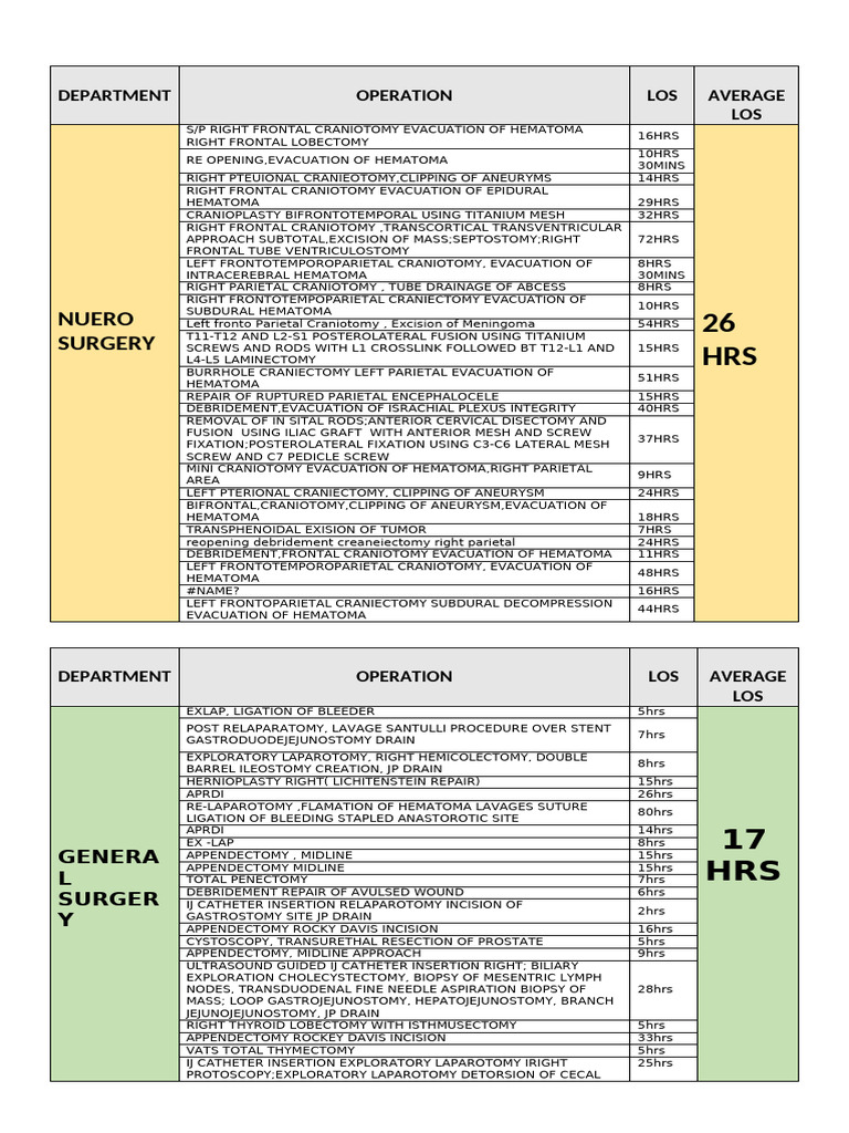 DEPARTMENT | PDF | Surgical Specialties | Medical Procedures