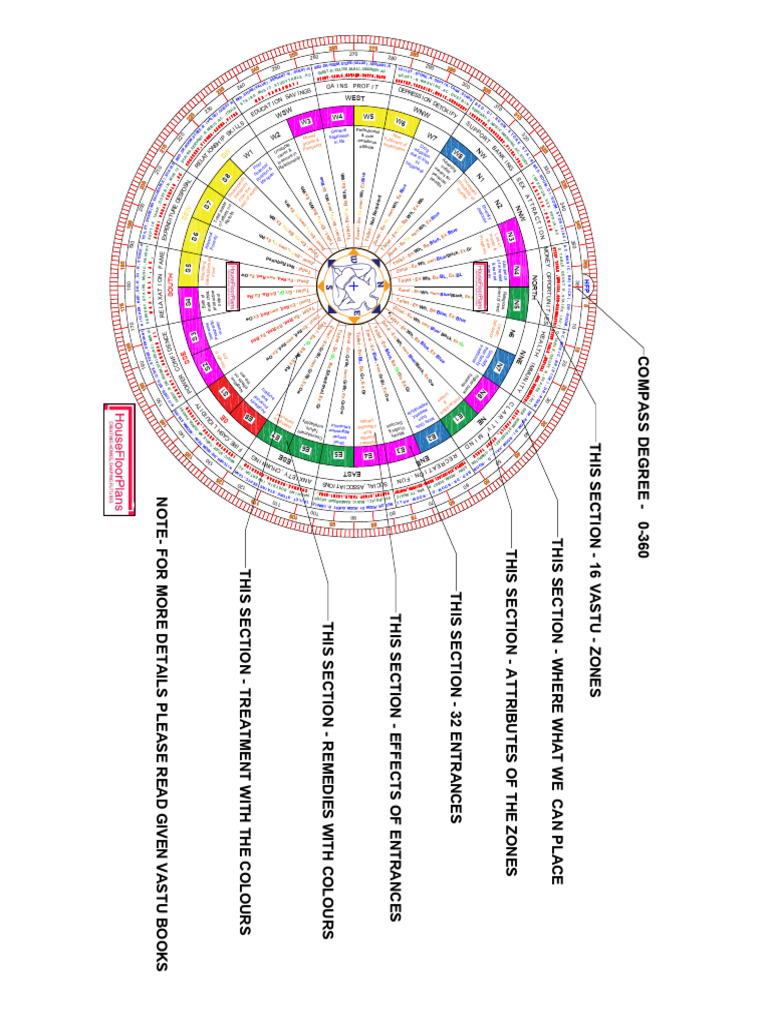 Highlighted Points Vastu - Shakti Chakra | PDF