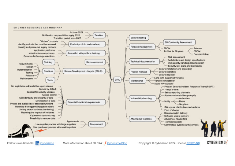 Cra Mindmap | PDF