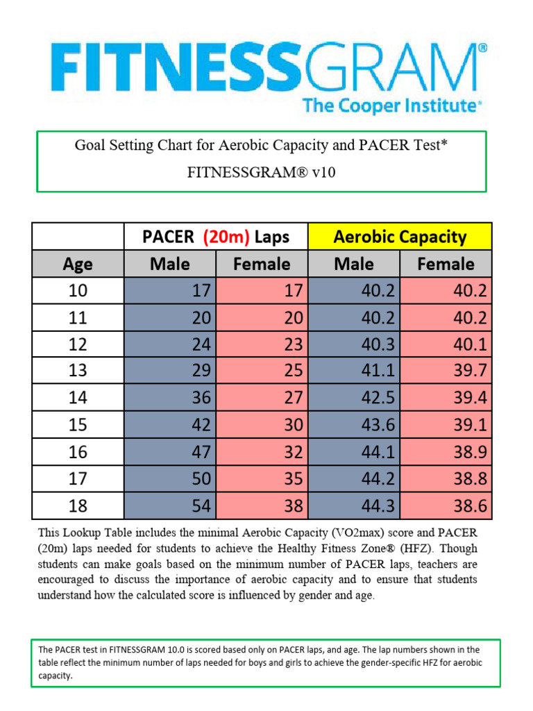 FitnessGram 20M PACER Laps | PDF