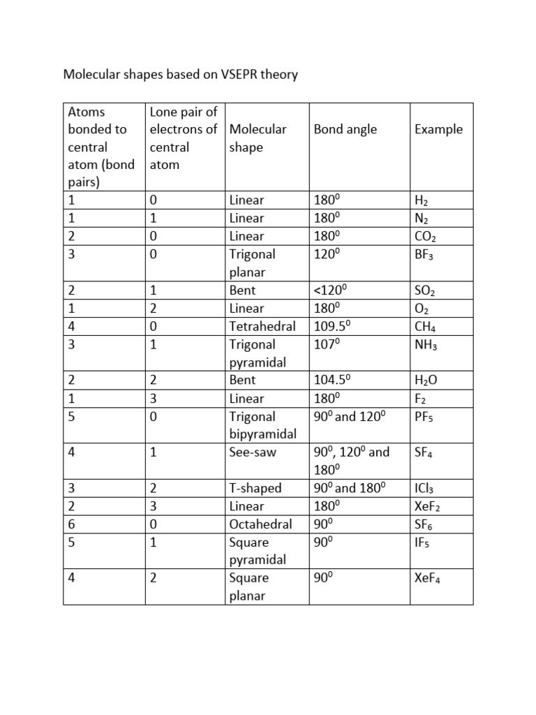 Molecualr Shapes Based On VSEPR Theory | PDF | Science & Mathematics