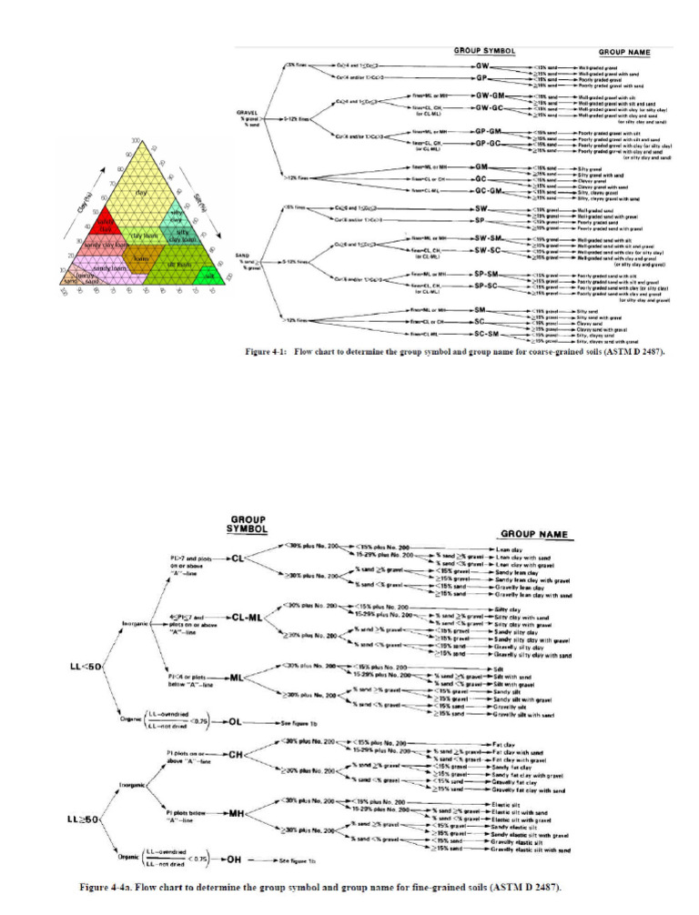 Table - Chart For Soil Classifications - 1 | PDF