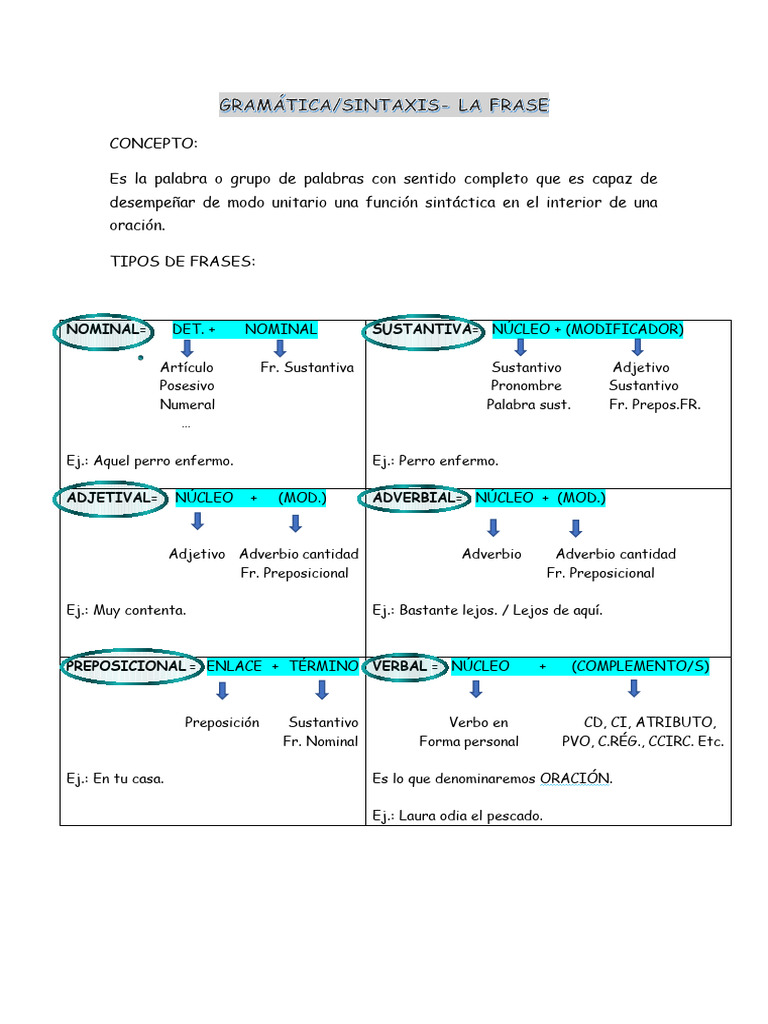 La Frase (Tipos) y Oración | PDF