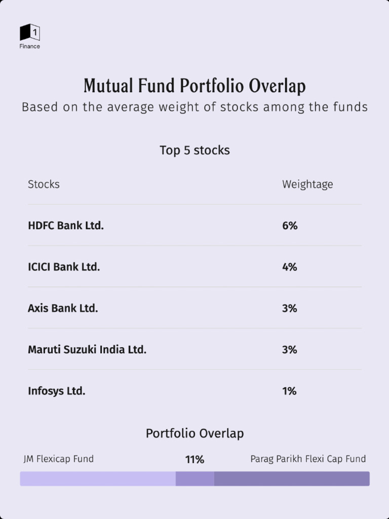 Mutual Fund Portfolio Overlap | PDF