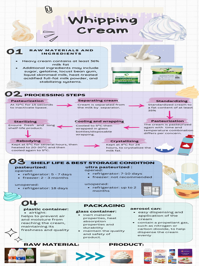Infographic Whipping Cream | PDF | Cream | Refrigerator