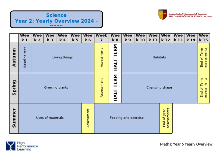 Year 2 Science Yearly Overview | PDF