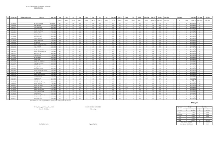HK2so Diem Tong Ket Lop 12a1-7 | PDF