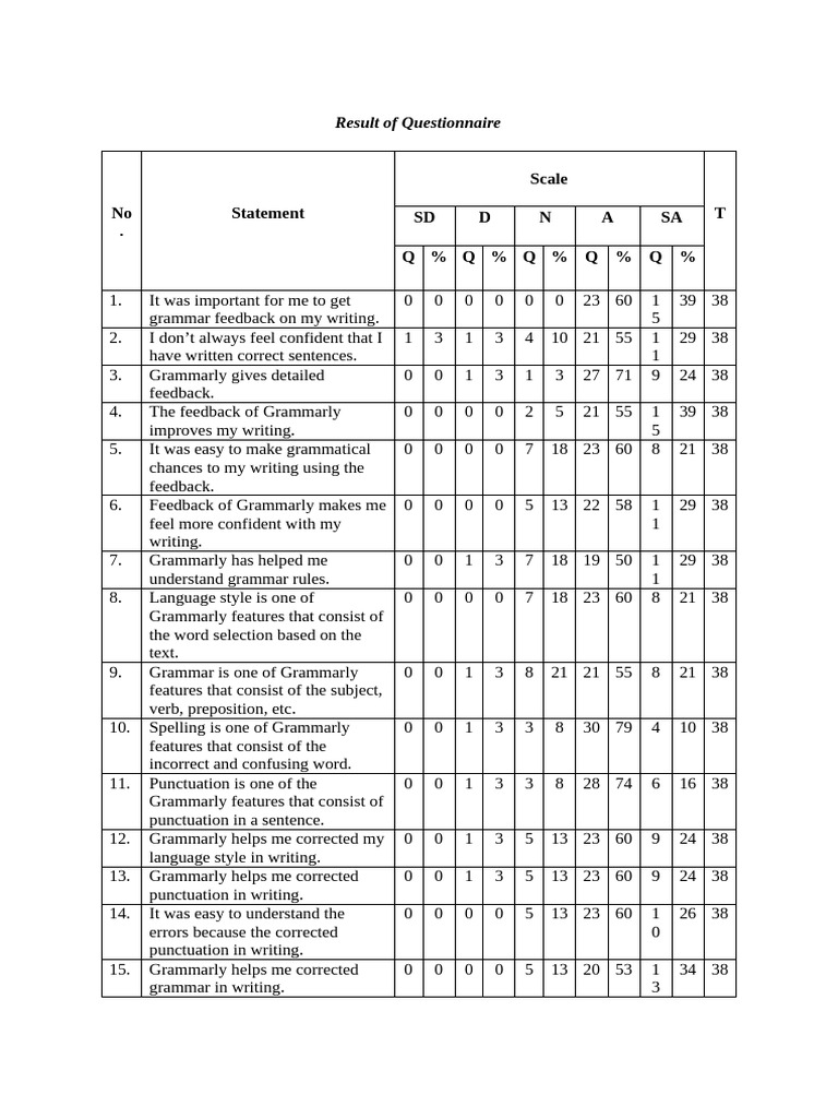Result of Questionnaire Group 1 (Revision) | PDF | Grammar | Linguistics