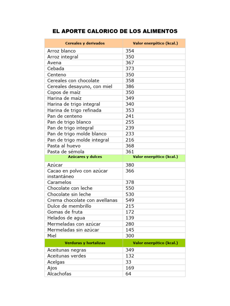 El Aporte Calorico de Los Alimentos | PDF | Obesidad | Alimentos