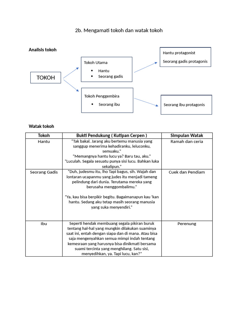 Analisis Watak Tokoh dalam Cerpen | PDF | Fiksi Umum