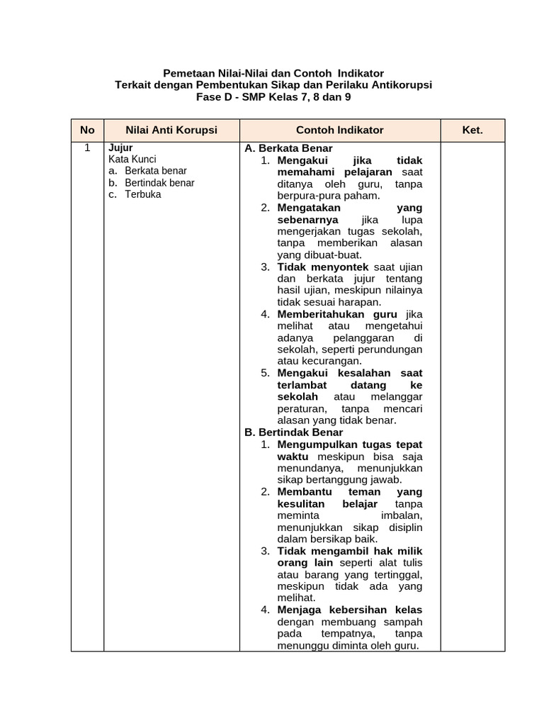 Indikator Nilai Anti Korupasi Yang Sudah Dikembang Sendiri Oleh Guru ...