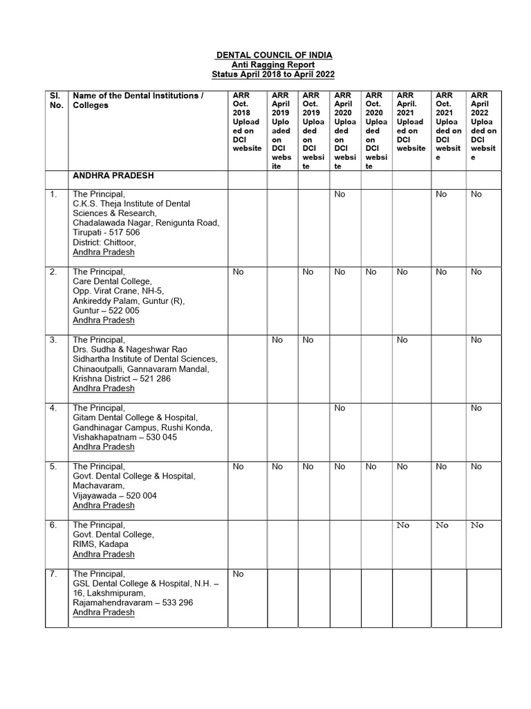 List of 215 Dental Antiragging | PDF | Punjab | Gujarat