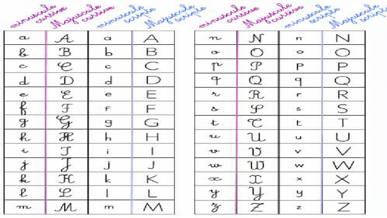 Majuscules Scriptes Et Minuscules | PDF