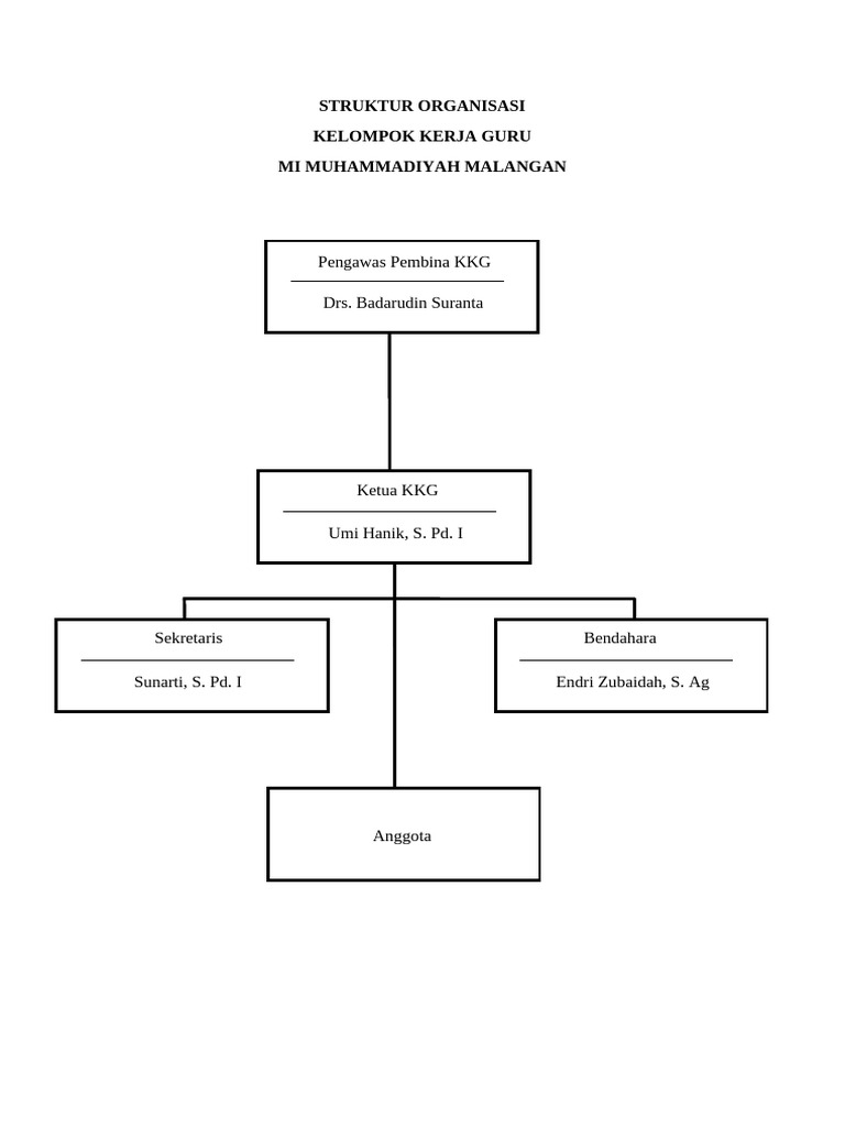 Struktur Organisasi KKG 055 | PDF