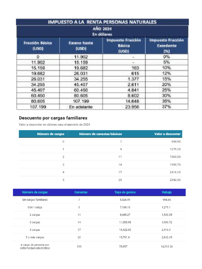 Ir Tablas | PDF