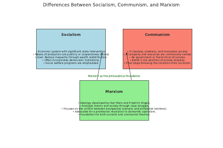 Understanding Socialism And Marxism Pdf