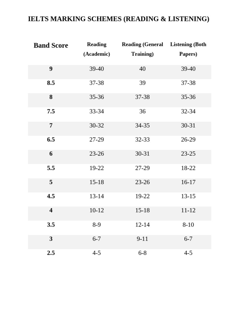 Ielts Band Score RL | PDF | Teaching Methods & Materials