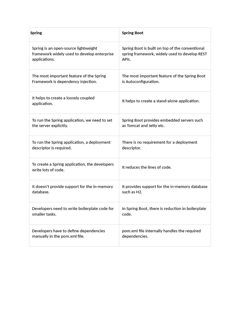 Spring vs springboot | PDF | Json | Spring Framework Spring vs springboot | PDF | Json | Spring Framework