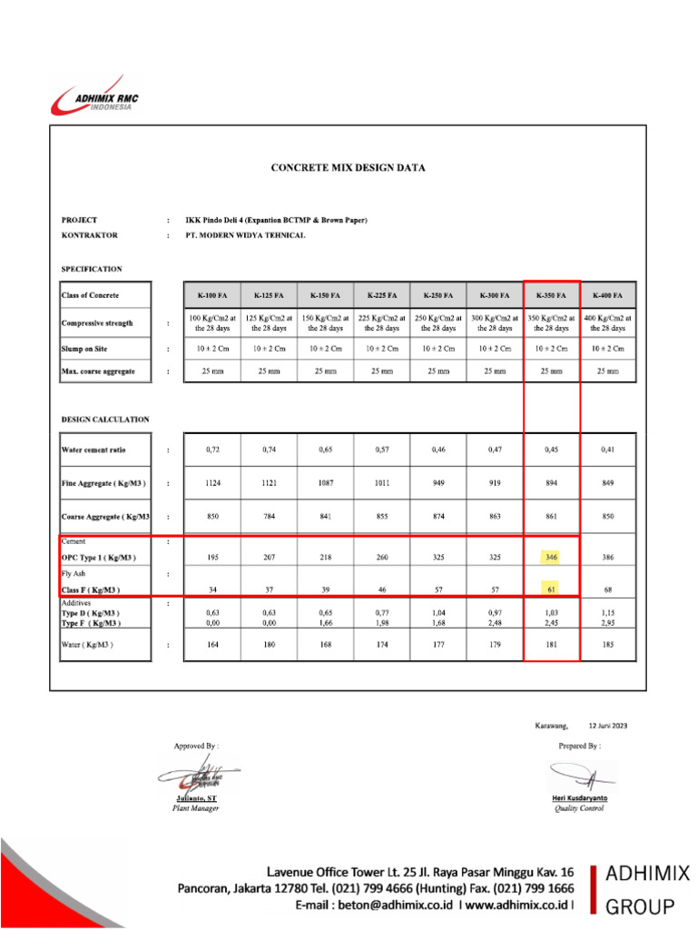 Concrete Mix Design Data Adhimix RMC (FA Concrete) | PDF