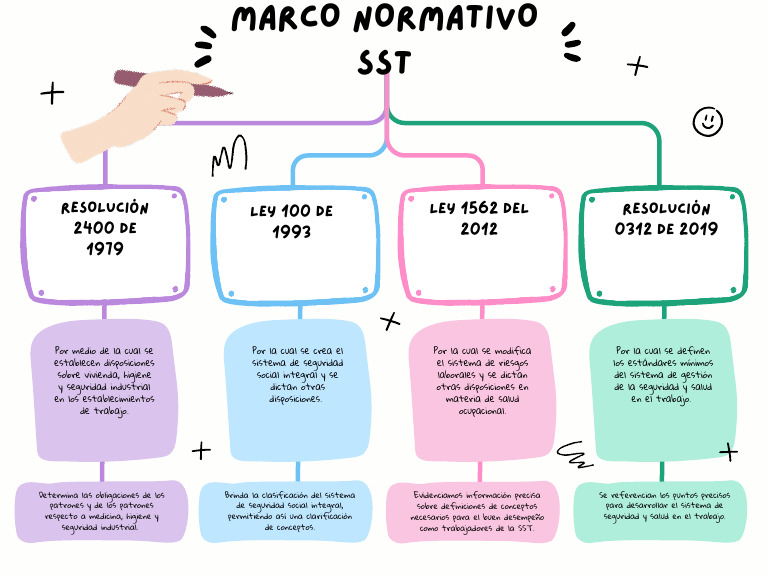 Mapa Conceptual SST | PDF