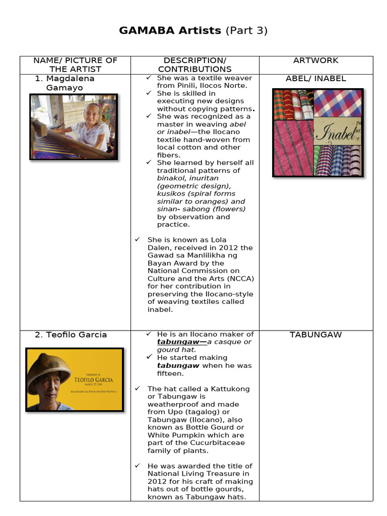 GAMABA Artists Part 3 1 | PDF | Weaving | Textiles