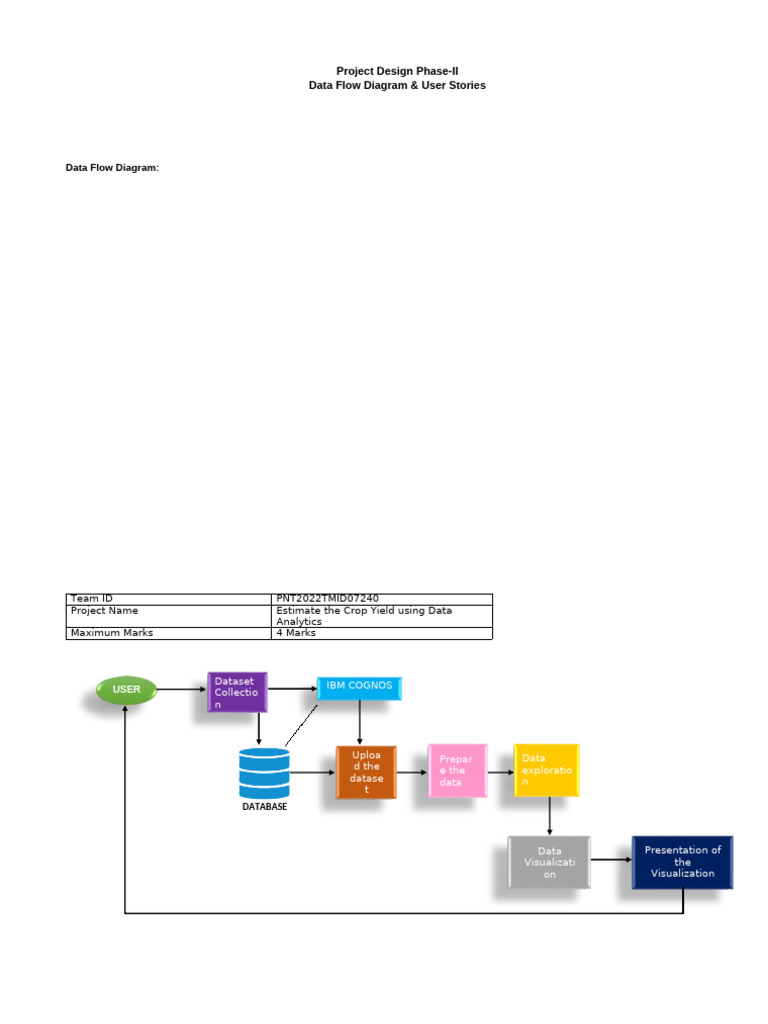 Data Flow Diagrams and User Stories - PNT2022TMID07240 | PDF | User ...