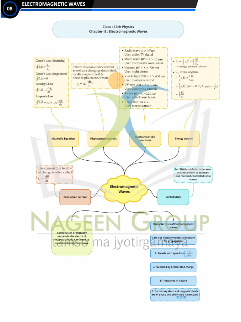 Class 12 Electromagnetic Waves Mind Map | PDF | Teachers | Expert