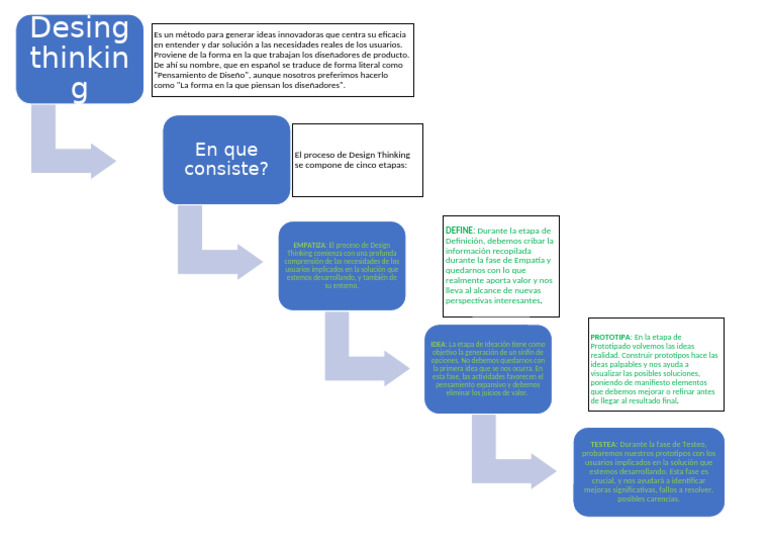 Quintanilla - 5to E - EPT - DESING THINKING | PDF | El pensamiento de diseño | Cognición